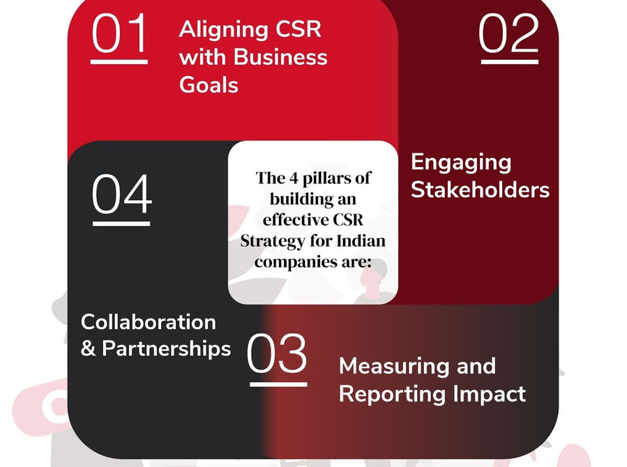 csr consulting services | csr advisory: Services: Other in India csr consulting services | csr advisory: Services: Other in India